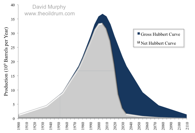 Men Beyond 50: The Hubbert Curve: why we all need to know about it