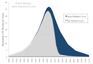 Men Beyond 50: The Hubbert Curve: why we all need to know about it
