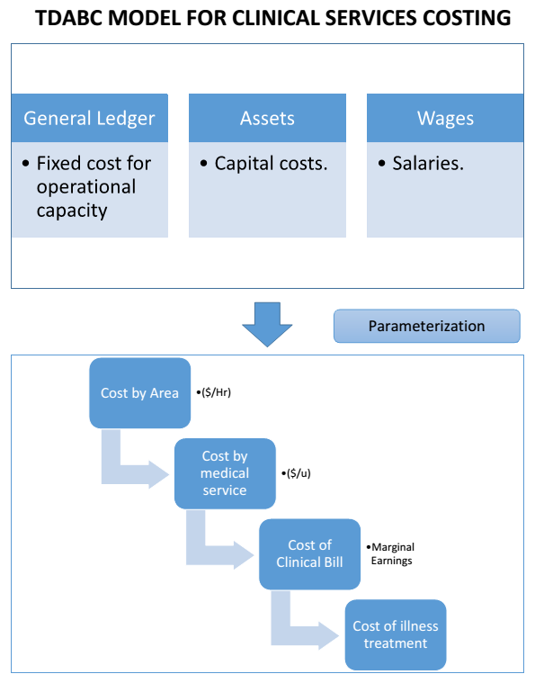 TDABC (Time Driven Activity Based Costing): TDABC in HealthCare