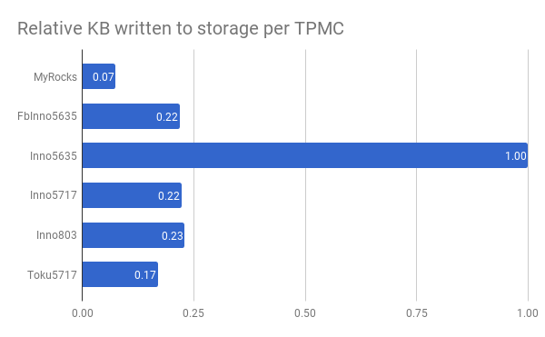 Tpcc mysql In memory Low concurrency MyRocks InnoDB And TokuDB tpcc-mysql-in-memory-low-concurrency-myrocks-innodb-and-tokudb
