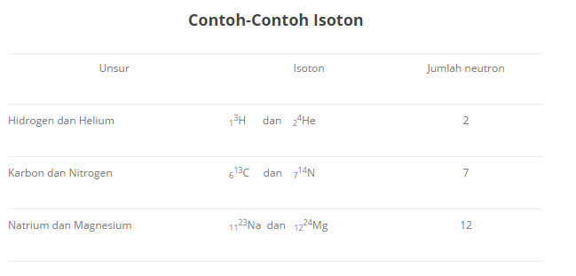 Pengertian Isotop, Isoton, Dan Isobar - Thoriq's