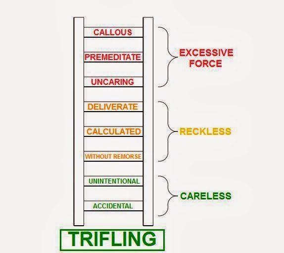 Laws of the Game - Adult Referee Training: Ladder of Misconduct ...