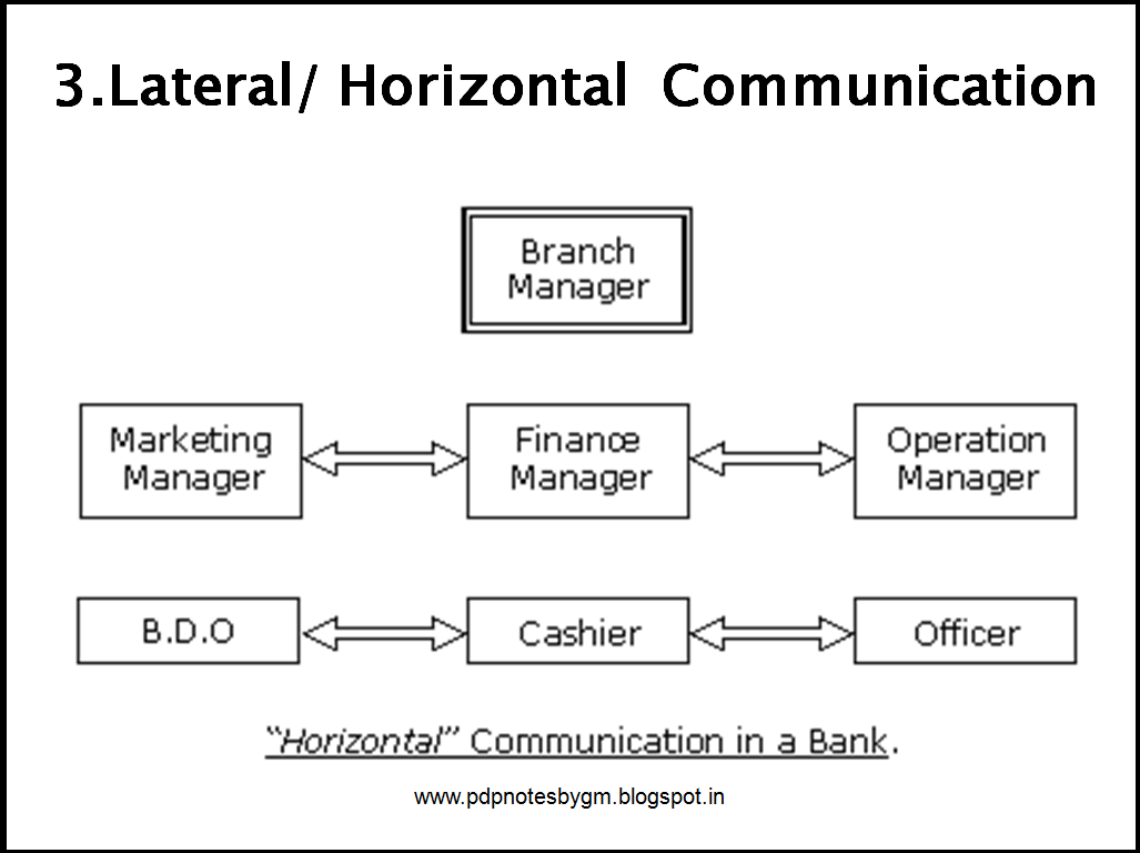 PDP NOTES By Gaurav Misra: COMMUNICATION 1.4