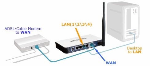 Setting up and Configuration the Router | Computer Network