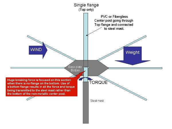 HEX BEAM, Step 1: The Base Plate – YB Land DX Club