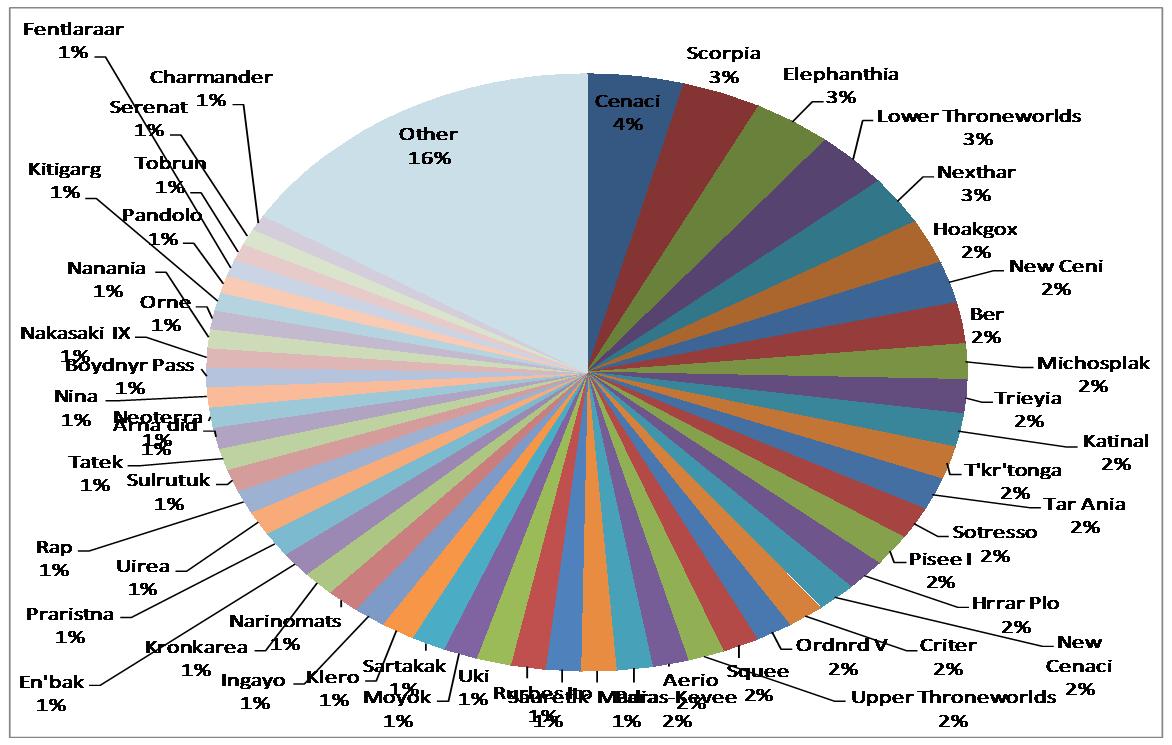 Cenian Sector: Pie Chart: Sector-by-Sector Population Graph