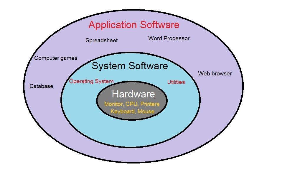 What Is The Difference Between System Software And Application Software ...