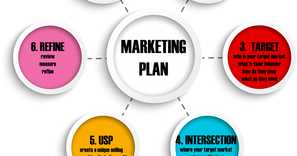 Why Does Your Business Need A Good Marketing Plan All About why-does-your-business-need-a-good-marketing-plan-all-about