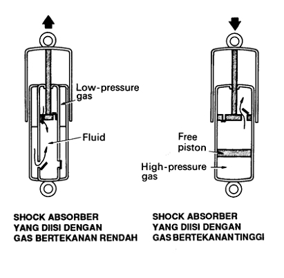 KOMPONEN SISTEM MOBIL: Sistem Suspensi Mobil