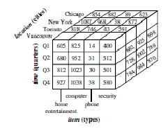 Data Warehouse & Mining: Data Discretization & Concept hierarchy generation
