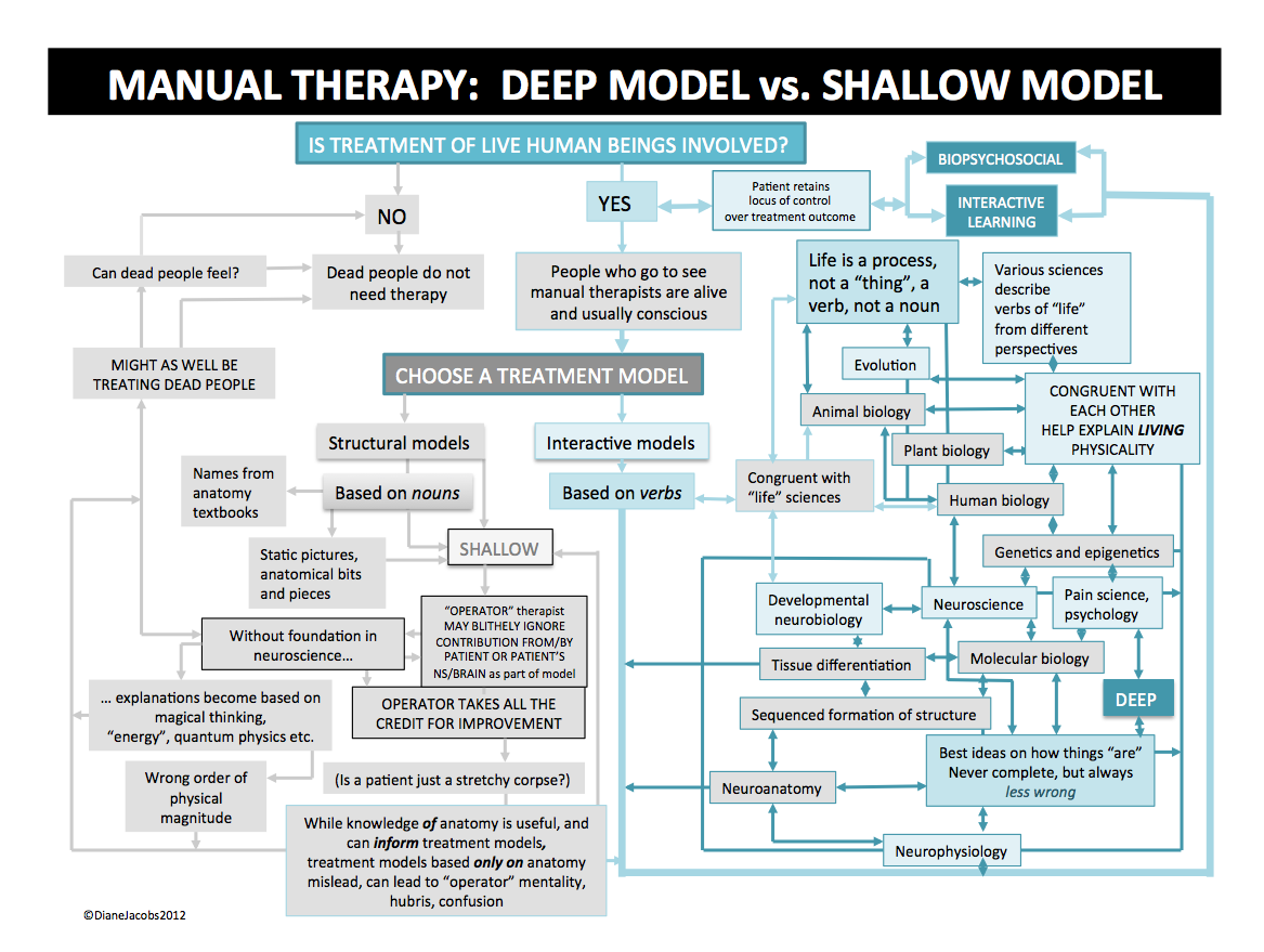 HumanAntiGravitySuit: Deep versus shallow models of manual therapy