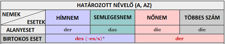 Sava-borsa: Deutsch 118.: Der Genitiv 1.