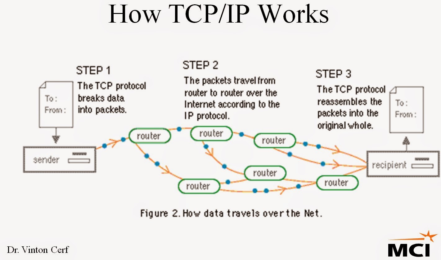 Tentang TCP/IP dan UDP ~ Everythink's
