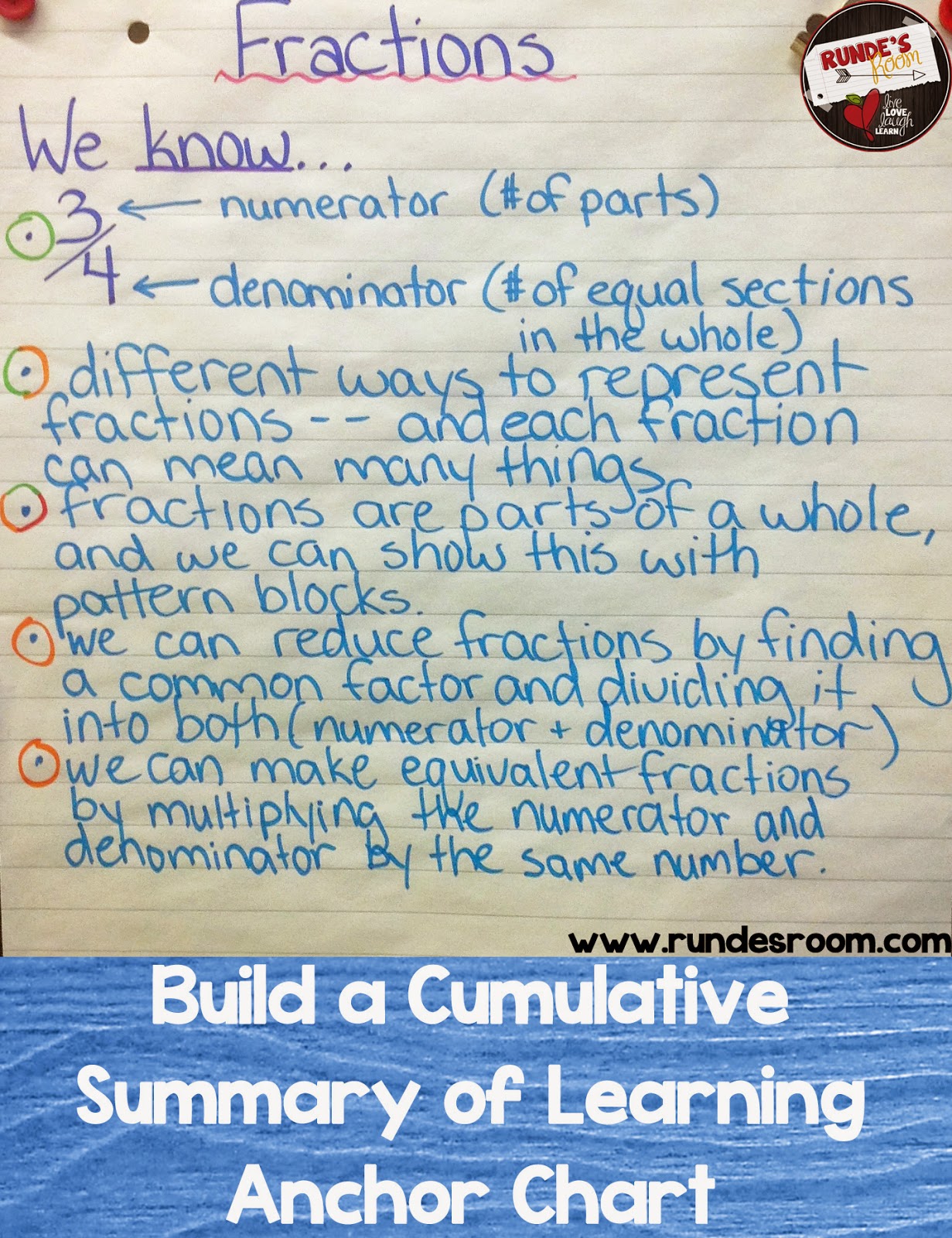 Summary of Learning Anchor Charts | Runde's Room | Bloglovin’