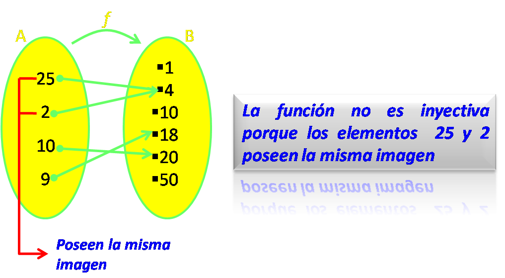 Funciones: Función inyectiva