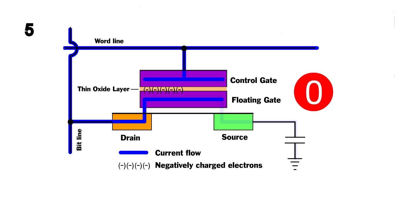 Hi-Fi-Web: How Flash Memory Works
