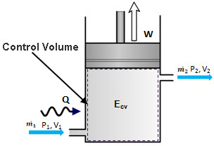 ACADIMYA: First Law of Thermodynamics for an Open System