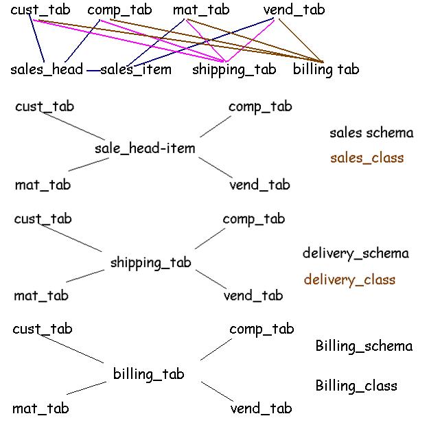 Business Objects Step by Step Tutorial