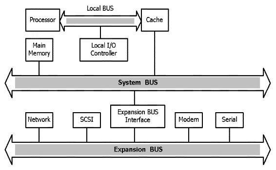 Pengertian Bus-Bus Sistem Komputer: Bus dan Sistem Interkoneksi dalam ...