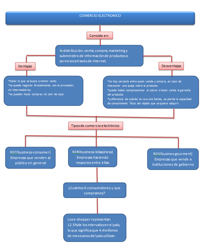 mapa conceptual "comercio electronico"