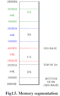 computer science: Memory segment of 8086 microprocessor