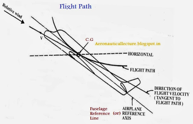Flight Path Flight velocity AOA AOI RAF