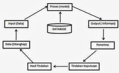 CHRISYAN_STIKOM: Defenisi Sistem Informasi Manajemen dan Gambar Siklus ...