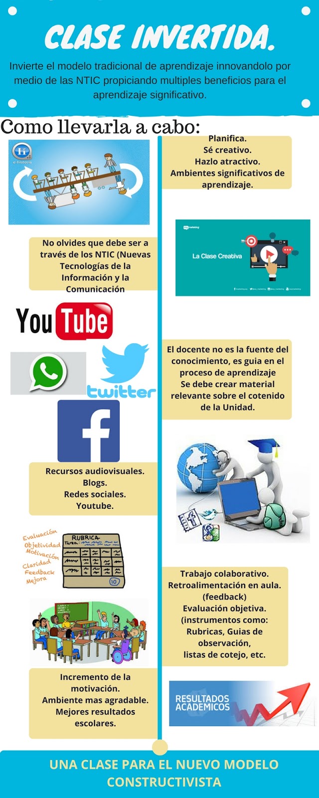 Infografía sobre "La Clase invertida".