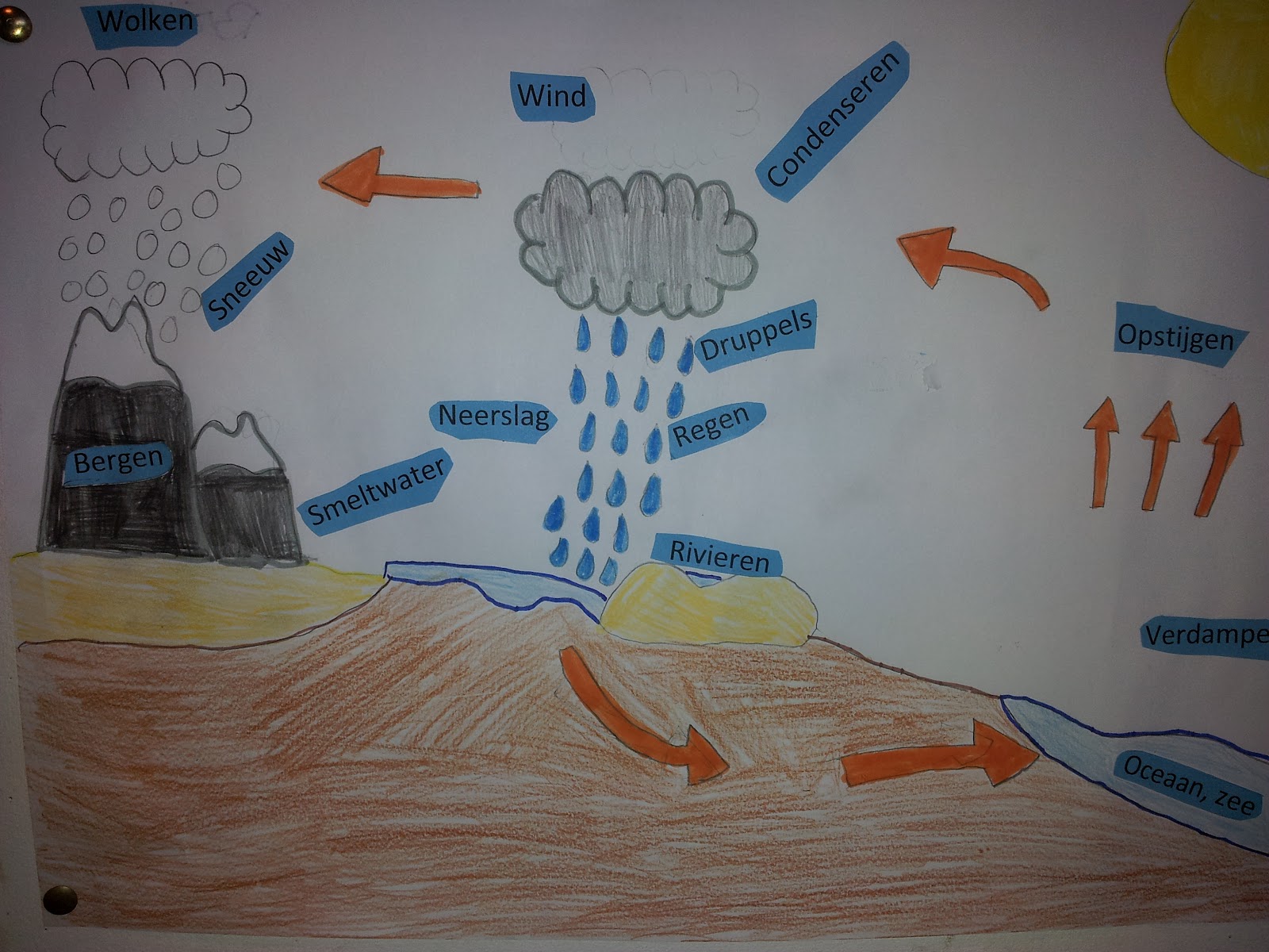 Groep 6/7/8 juf Marjolein E: Waterkringloop