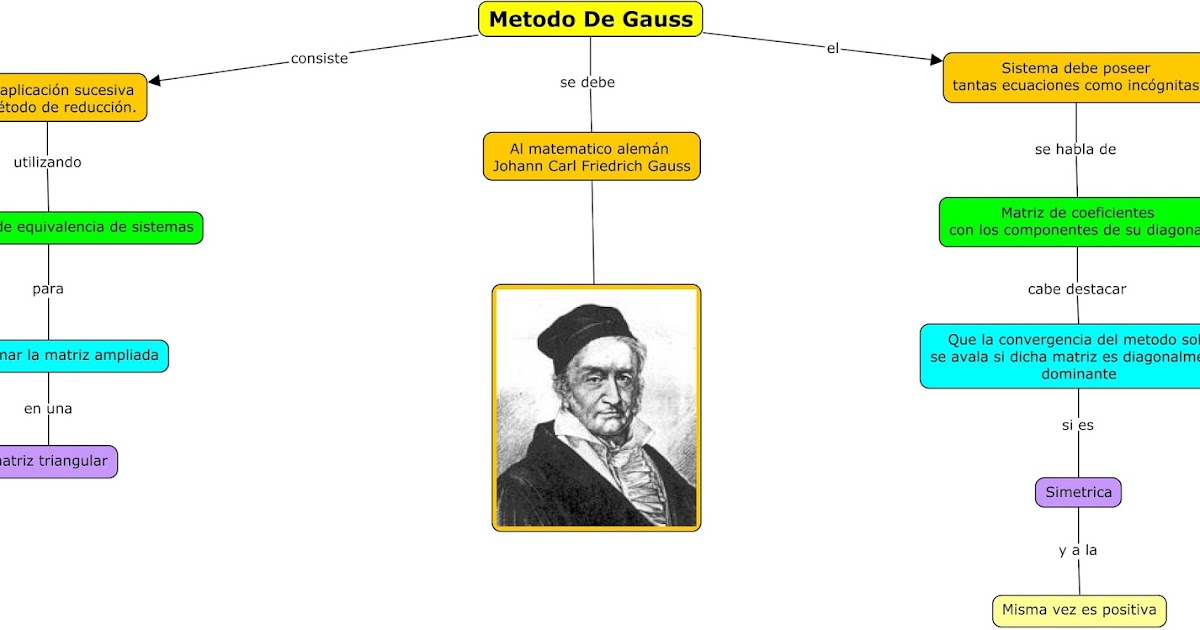 MÉTODO DE GAUSS