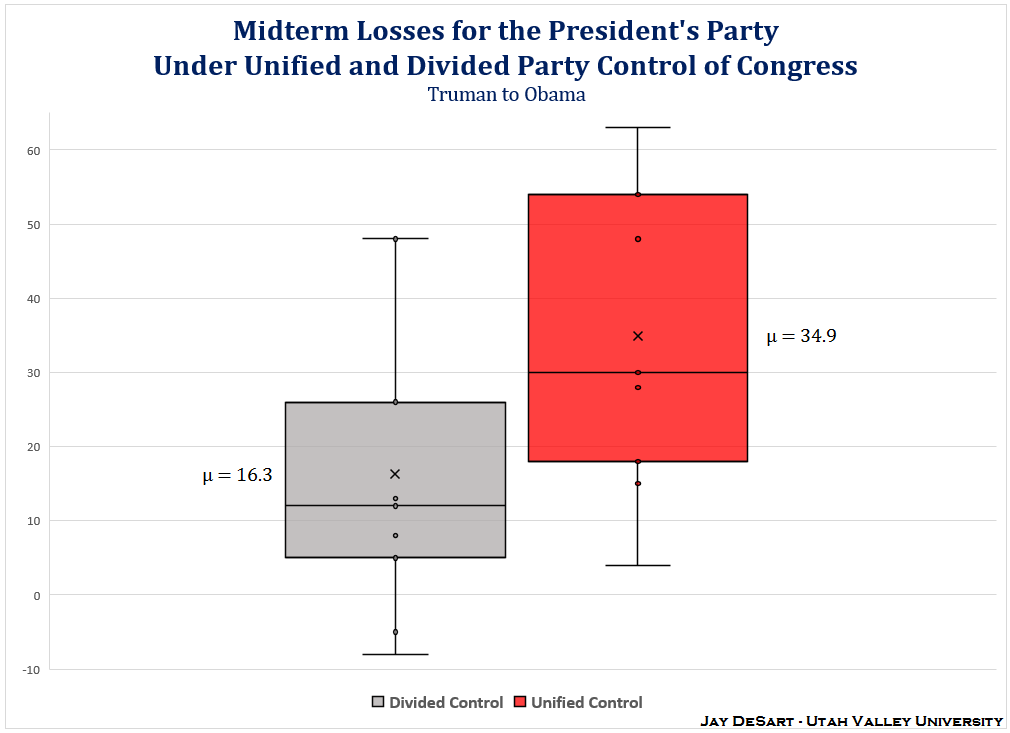 The Political Data Nerd: Presidential Approval, Unified Party Control ...