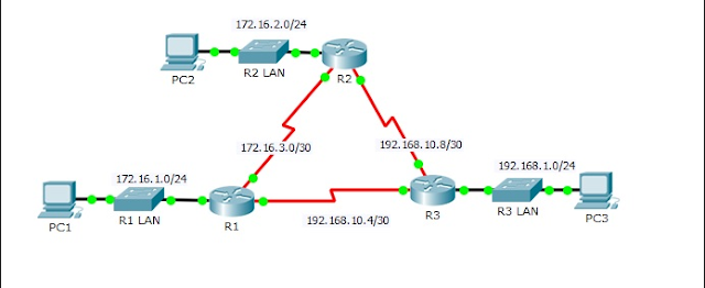yenni silaen: PKA 7.2.2.4 Configuring Basic EIGRP with IPv4