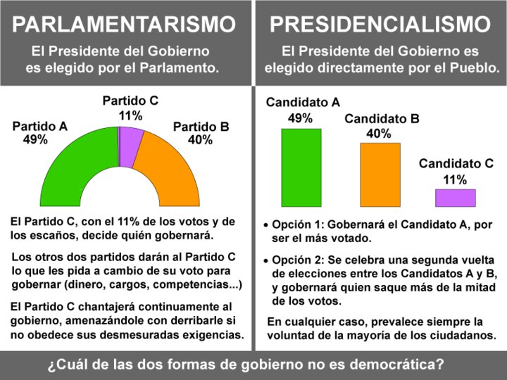 República bananera: Parlamentarismo vs Presidencialismo (explicación ...