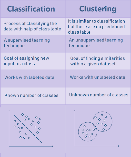 Difference between Clustering and Classification in hindi