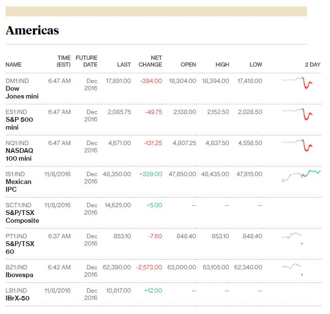 Bloomberg Futures Market