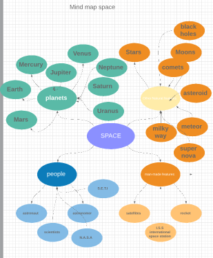 Koura-Beau @ Panmure Bridge School: Space mind map
