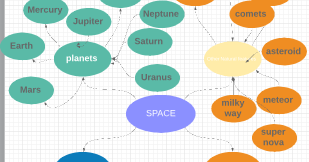 Koura-Beau @ Panmure Bridge School: Space mind map