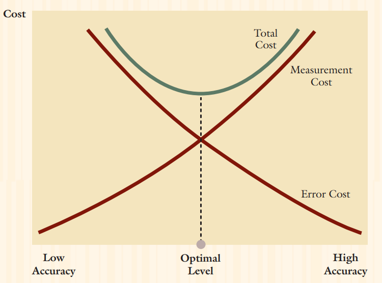 Vital few, trivial many: Trade-Off between Measurement and Error Costs