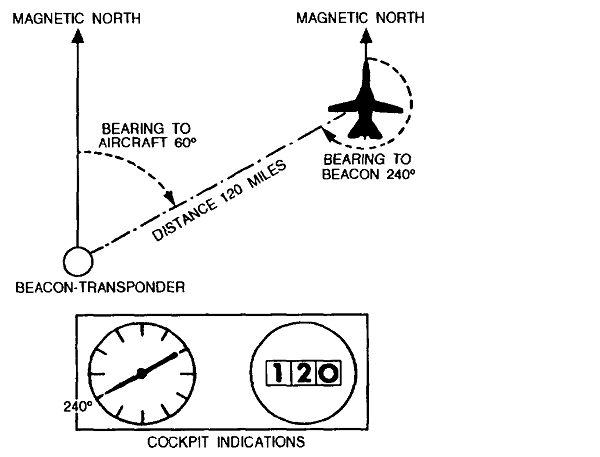 Aero Nautica Blog: TACTICAL AIR NAVIGATION (TACAN)