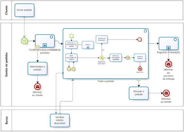 Marcel mesmo: Modelagem de processos utilizando BPMN