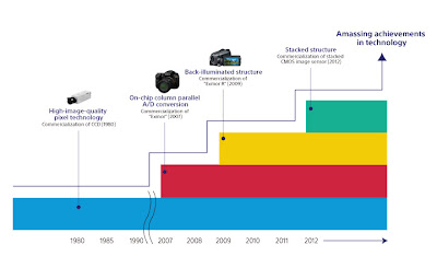 Image Sensors World: Sony Pitches its Shareholders over Stacked Sensors