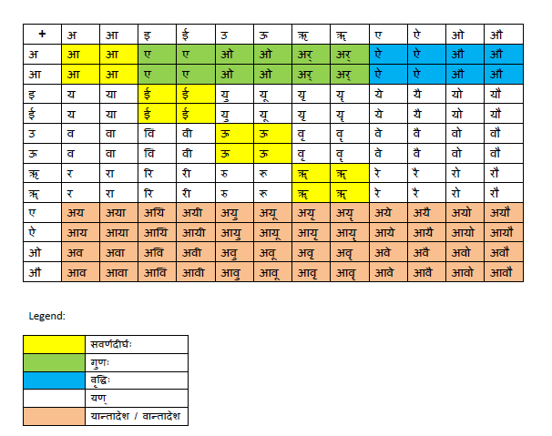 Learn Sanskrit Through Ramayanam: सन्धिः Sandhi