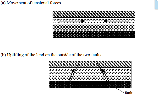 GEOGRAPHY FORM THREE: Topic 2: FORCES THAT AFFECTS THE EARTH - GEO MAARIFA