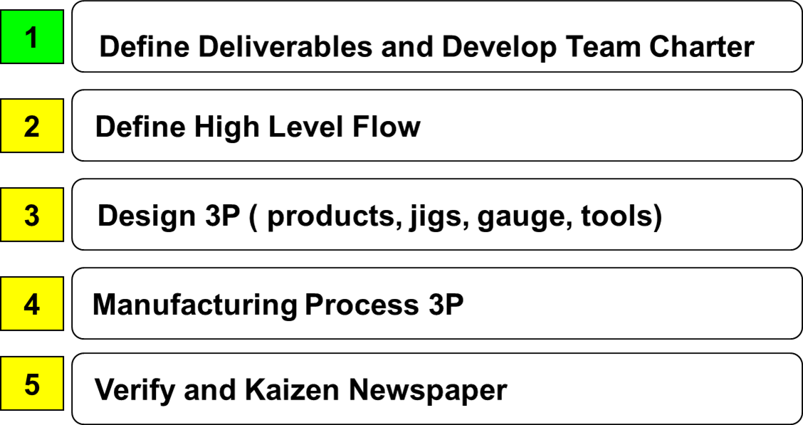 Lean Manufacturing & Six Sigma : 3P Production Preparation Process ...