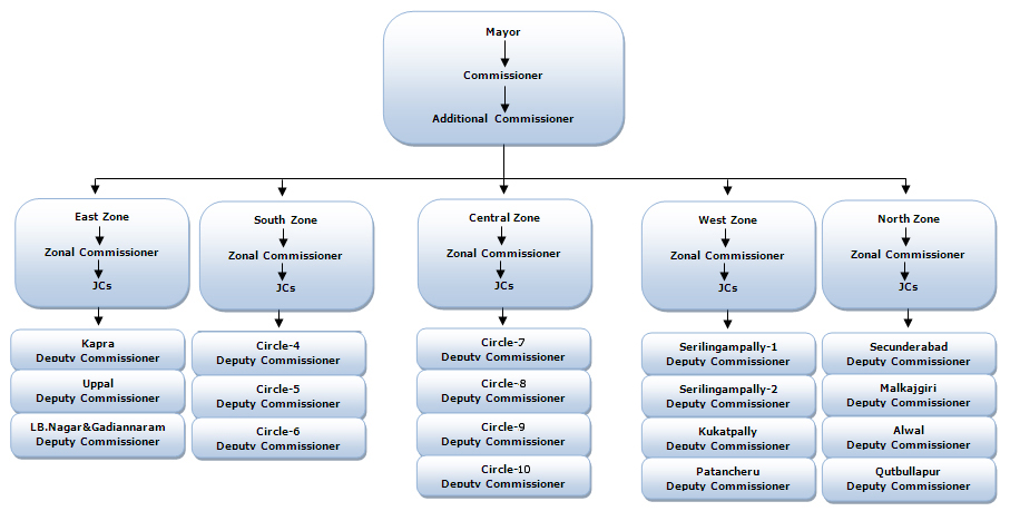 Greater Hyderabad Municipal Corporation - GHMC: ghmc.gov.in