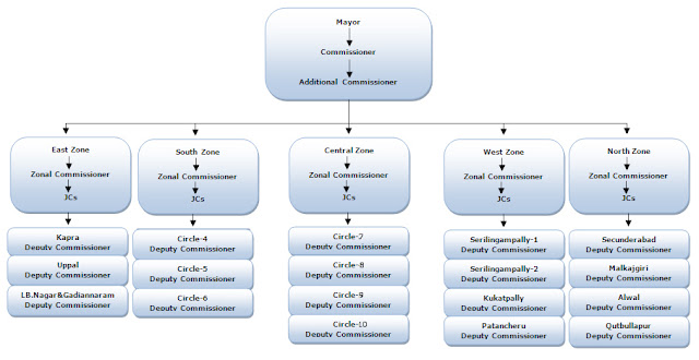 Greater Hyderabad Municipal Corporation - GHMC: ghmc.gov.in