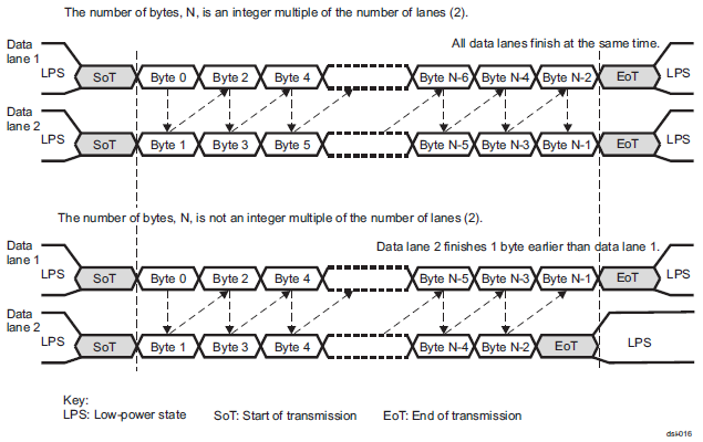 Welcome to MFG(Mipi Function Generator) World: Data Lanes HS ...