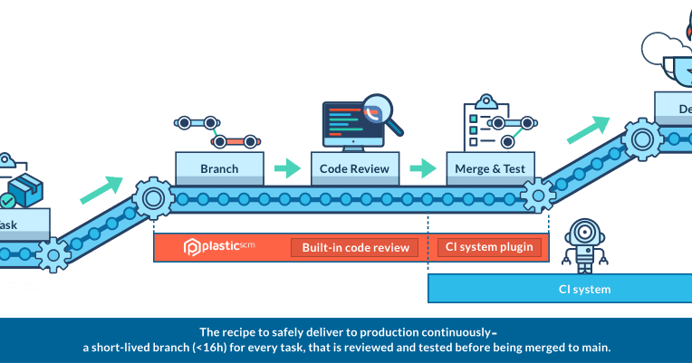 Plastic SCM blog: mergebot: the story of our DevOps initiative