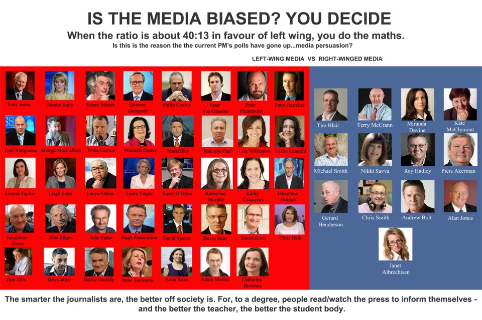 CairnsBlog.net: Is the media more left or right
