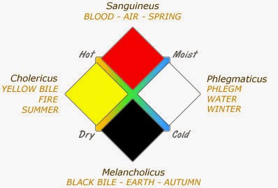 Temperaments Chart ~ FTS: FOUR TYPE SYSTEMS